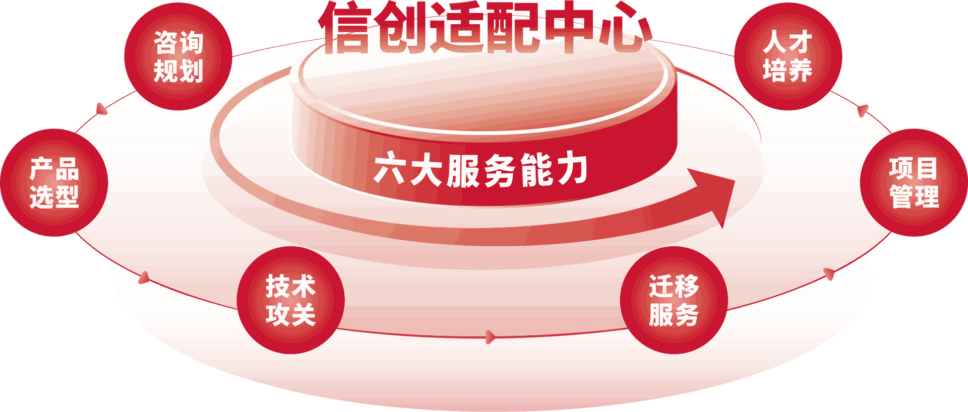 信创服务 卓朗科技